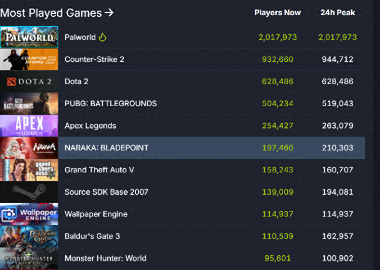 新里程碑！《幻兽帕鲁》在线人数突破200万 | Nestia