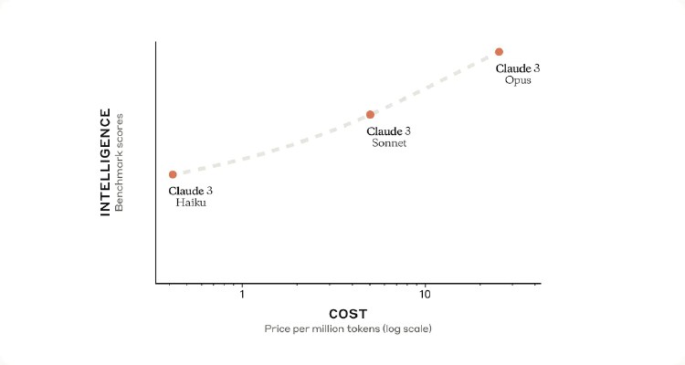 Anthropic claims its new AI chatbot models beat OpenAI’s GPT-4 | Nestia