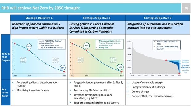 RHB sets its sights on net zero by 2050 | Nestia