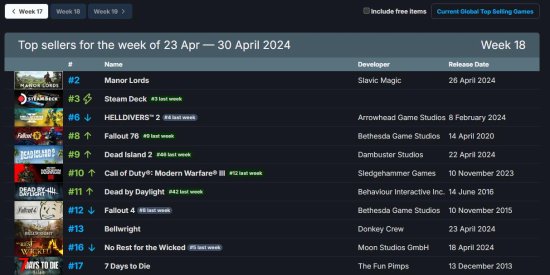 最新周Steam销量榜公布：《庄园领主》夺冠 两款《辐射》上榜！ | Nestia
