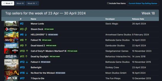 Steam销量榜公布：《庄园领主》夺冠 两款《辐射》上榜！ | Nestia
