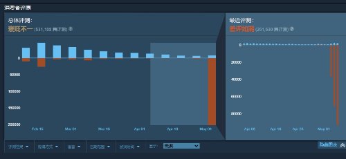 《地狱潜者2》Steam近期评价“差评如潮”:前作也遭殃 | Nestia