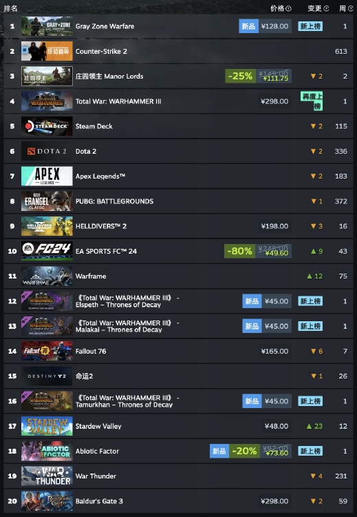 Steam 平台新一周销量榜公布：类塔科夫游戏《灰区战争》全球登顶 | Nestia