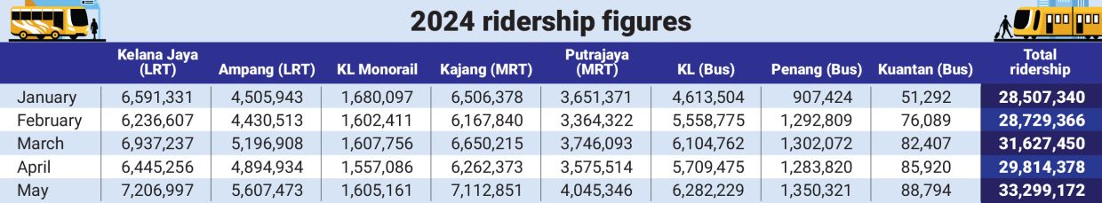 Public transport ridership goes up | Nestia