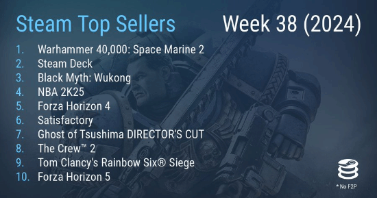 Steam最新周销榜：《星际战士2》蝉联榜首 《黑神话：悟空》退居第三 | Nestia