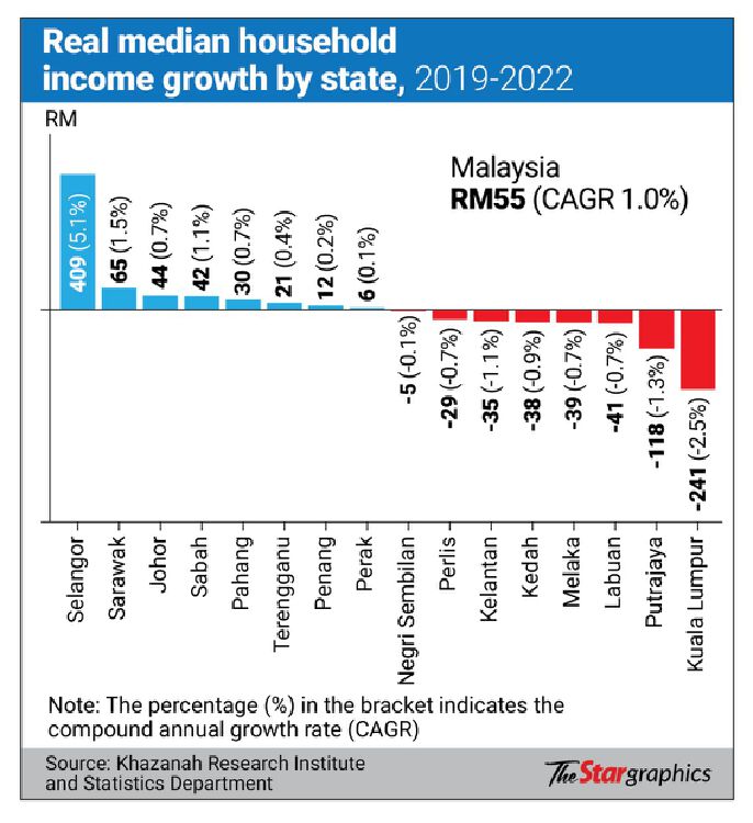 M’sians strain under rising costs and static incomes | Nestia