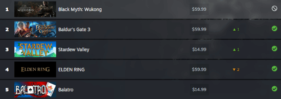 连续2个月！《黑神话》再成Steam掌机最受欢迎游戏 | Nestia