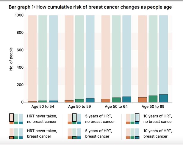 NHS menopause guidance reveals long term health benefits and risks of HRT which all women should ...
