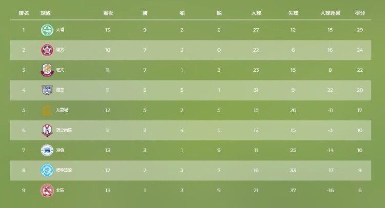 港超｜龙年收炉波 伊巴谦助流浪取胜升上第8 | Nestia