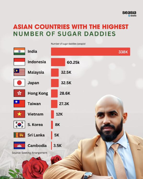 Singapore Did Not Make It Onto List Of Top 10 Asian Countries With Most Sugar Daddies | Nestia