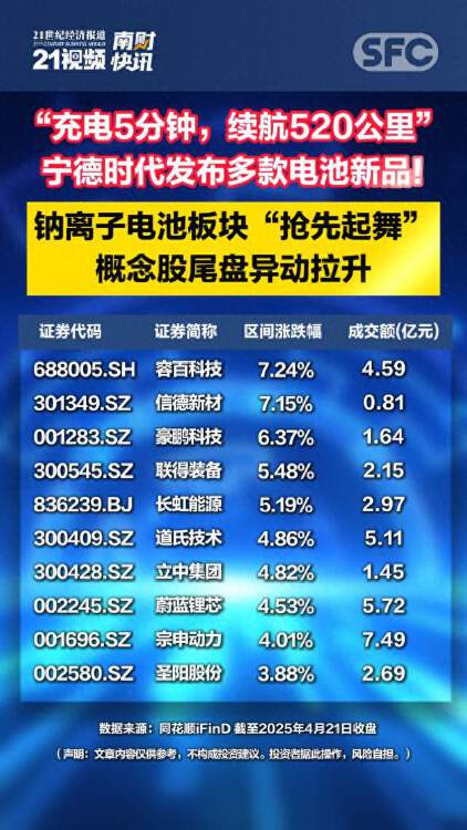 视频｜“充电5分钟，续航520公里”，宁德时代发布多款电池新品！钠离子电池板块“抢先起舞”，概念股尾盘异动拉升 | Nestia