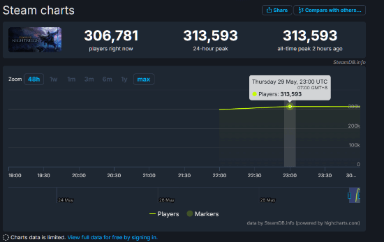《艾尔登法环：黑夜君临》现已发售 Steam在线人数已突破30万! | Nestia