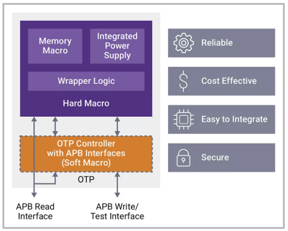 先进 OTP IP 赋能高安全性 SoC 设计：构建抗篡改的可靠芯片架构 | Nestia