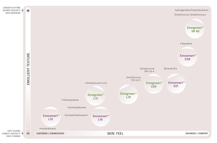 Seppic unveils a new sensory map of its functional ingredients | Nestia