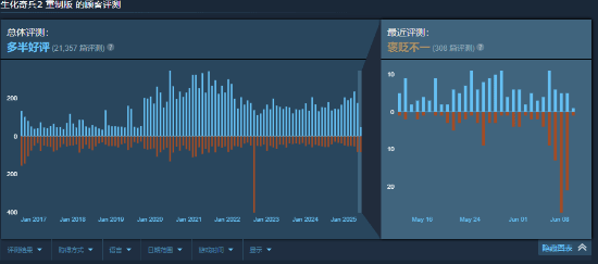T2旗下游戏近两天突遭大量差评！用户协议成原罪 | Nestia