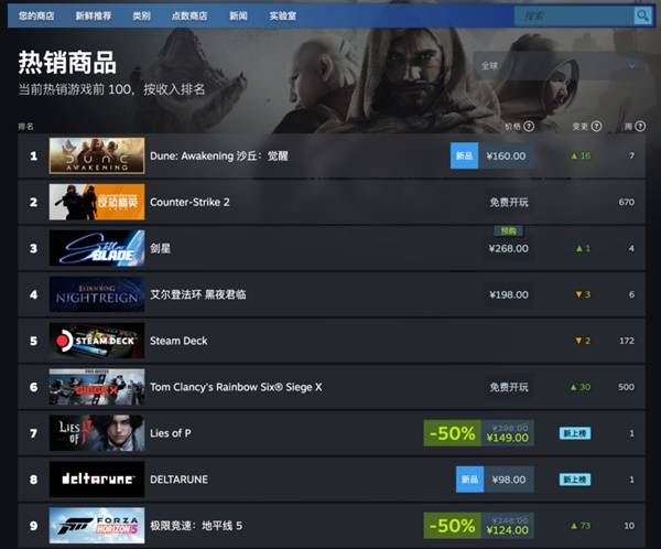 Steam畅销榜全球第一，《沙丘：觉醒》现已正式上线！ | Nestia