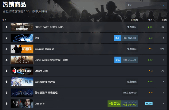 爱战斗更爱美人！《剑星》已登顶Steam全球热销榜 | Nestia